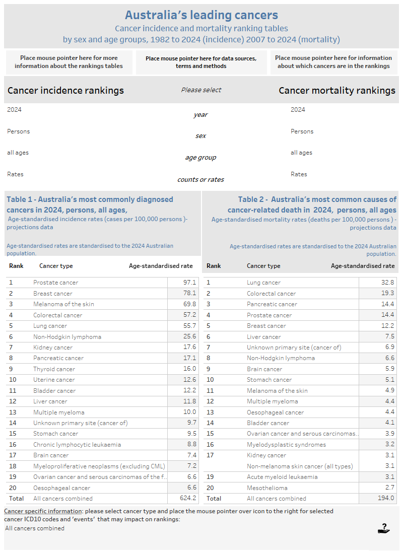 Cancer data in Australia, Cancer rankings data visualisation ...