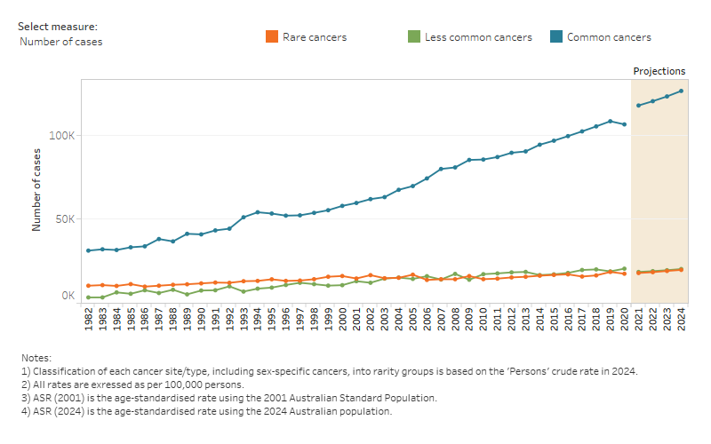 Cancer data in Australia, Overview of cancer in Australia, 2024 ...