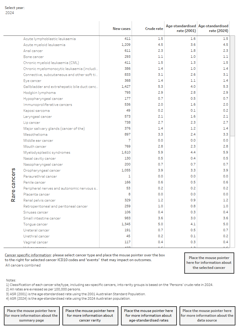 Cancer data in Australia, Overview of cancer in Australia, 2024 ...