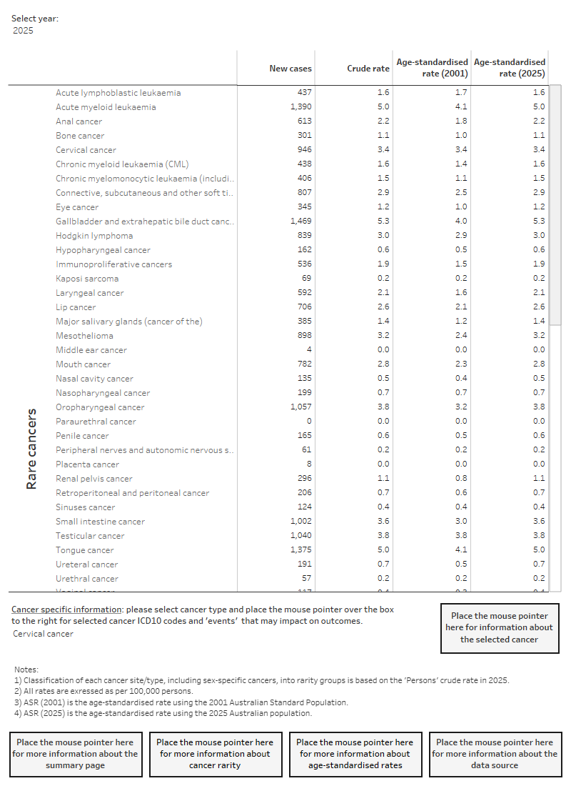 Cancer data in Australia, Overview of cancer in Australia, 2025 ...