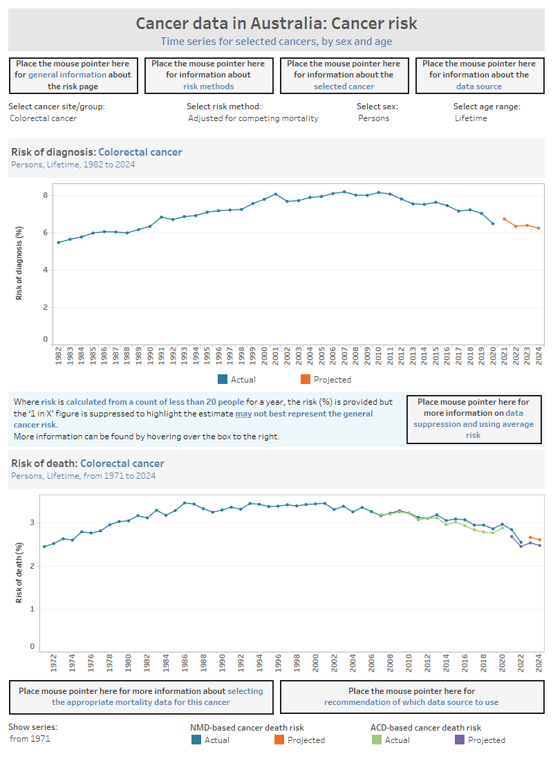 Cancer data in Australia, Cancer risk data visualisation - Australian ...