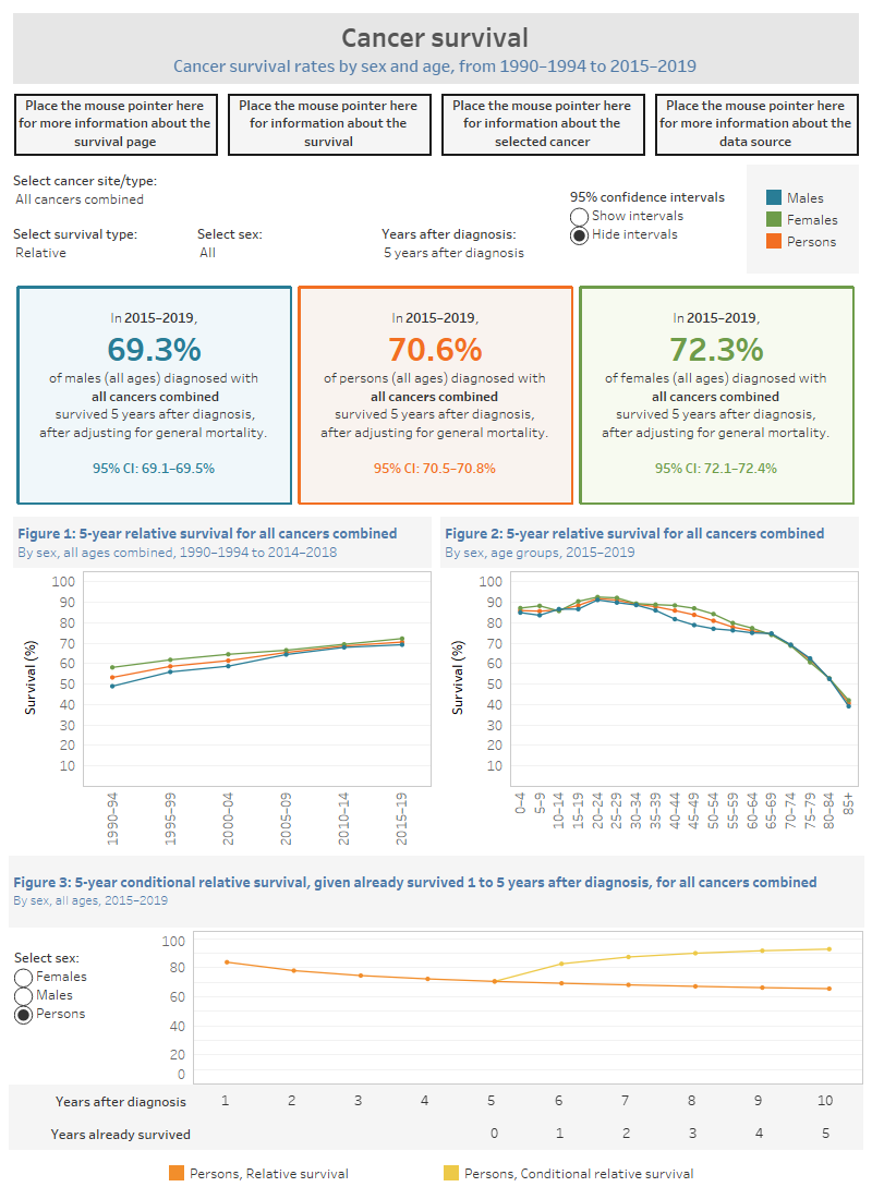 Cancer data in Australia, Cancer survival data visualisation ...