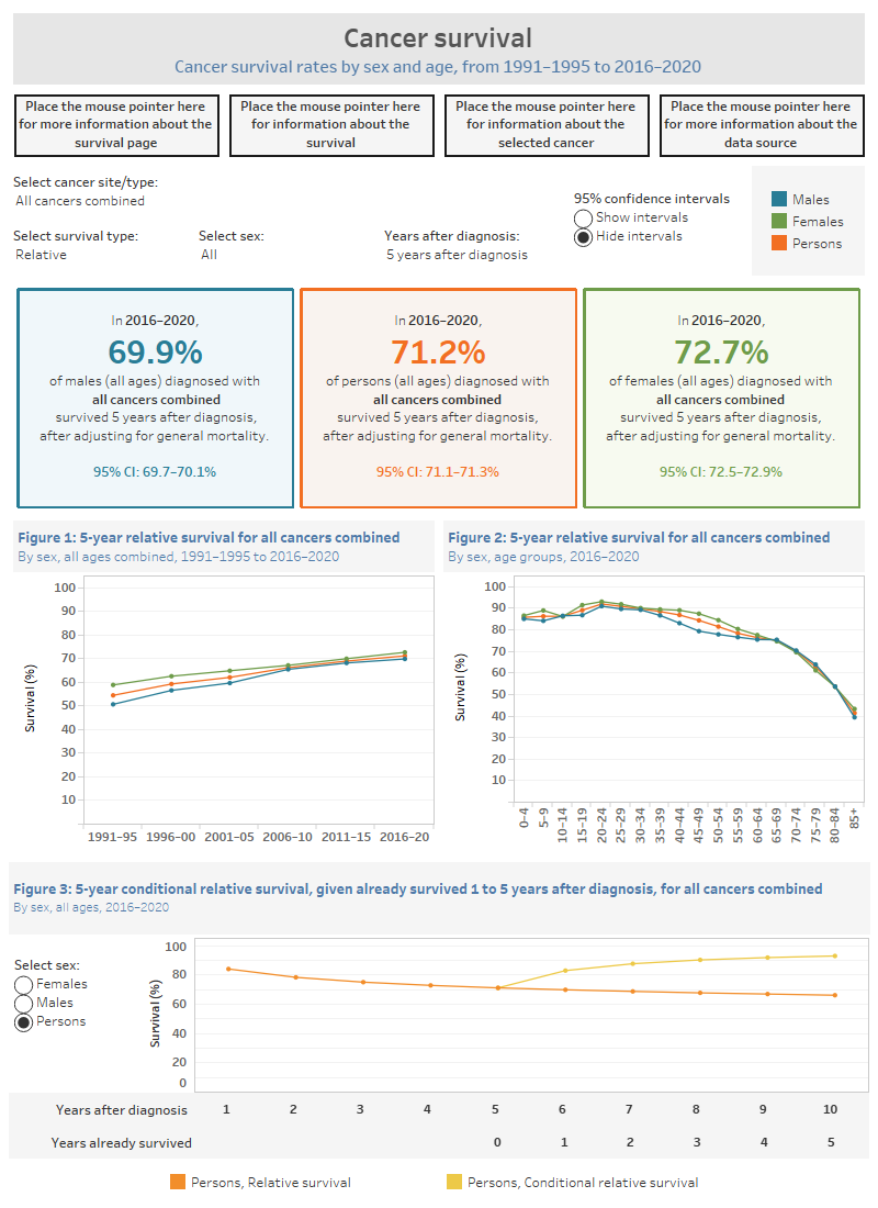 Cancer data in Australia, Cancer survival data visualisation ...