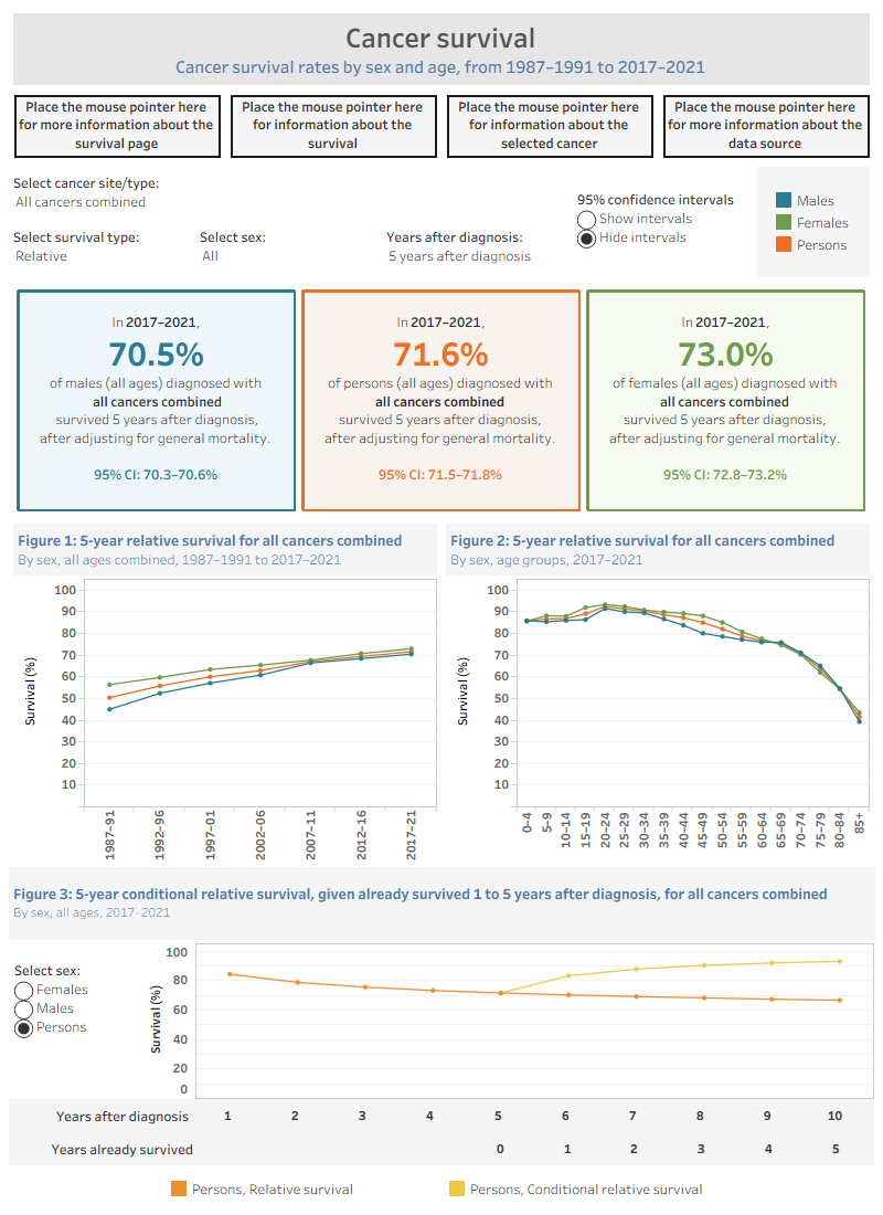 Cancer data in Australia, Cancer survival data visualisation ...