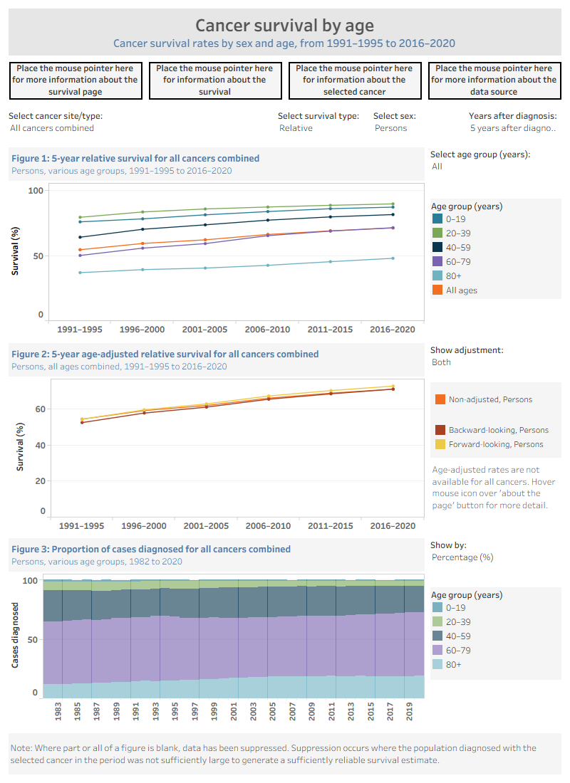 Cancer data in Australia, Cancer survival by age visualisation ...