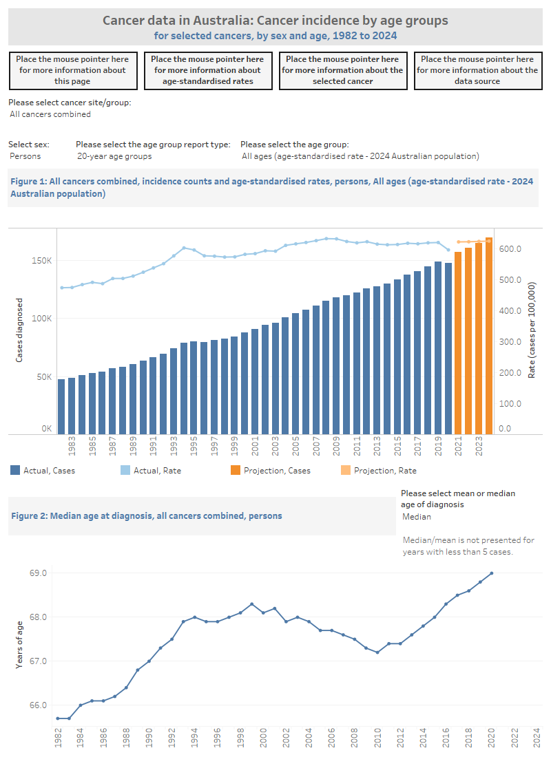 Cancer data in Australia, Cancer incidence by age visualisation ...