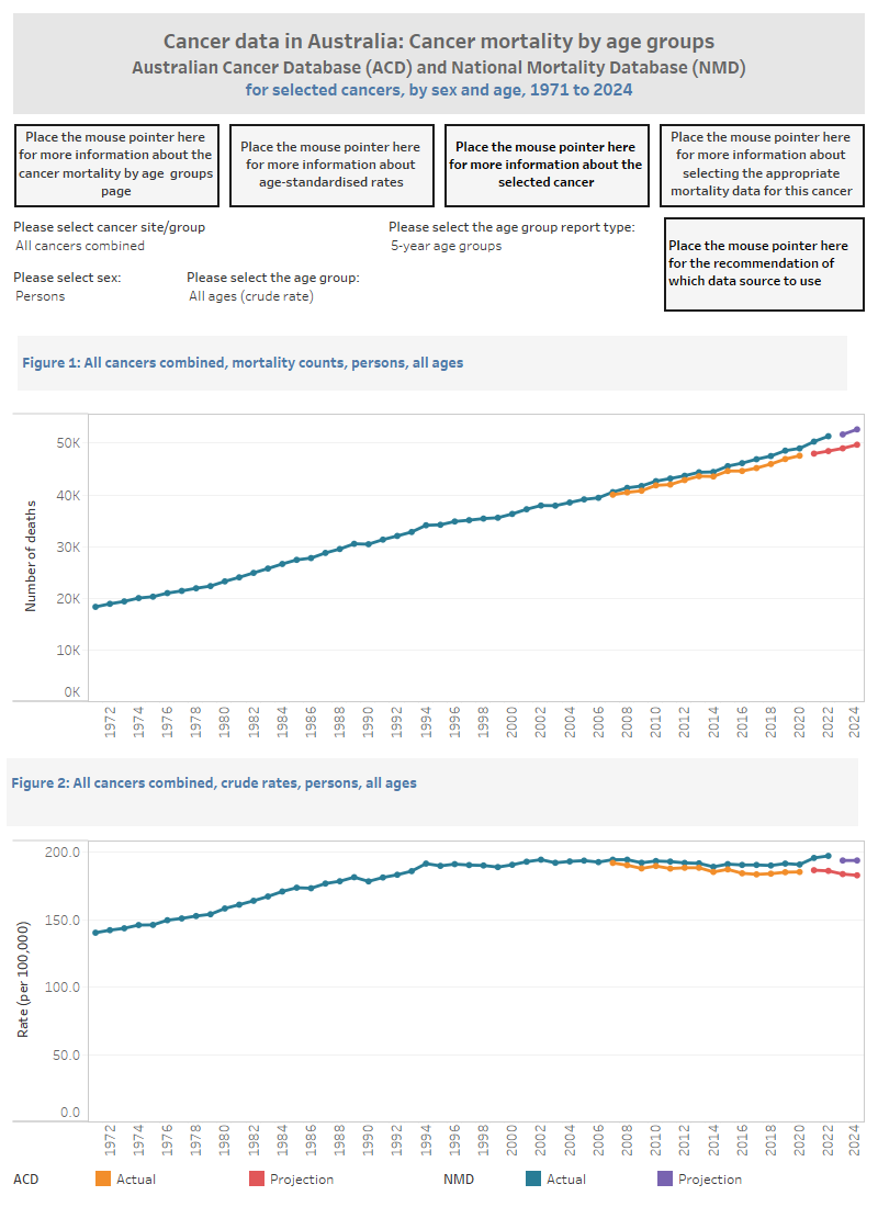 Cancer data in Australia, Cancer mortality by age visualisation ...