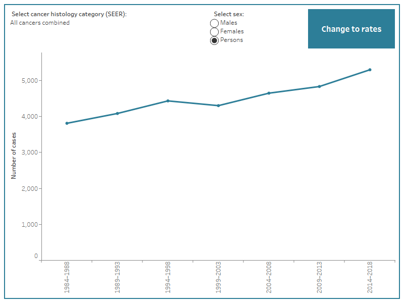 Cancer in adolescents and young adults in Australia 2023, Cancer ...
