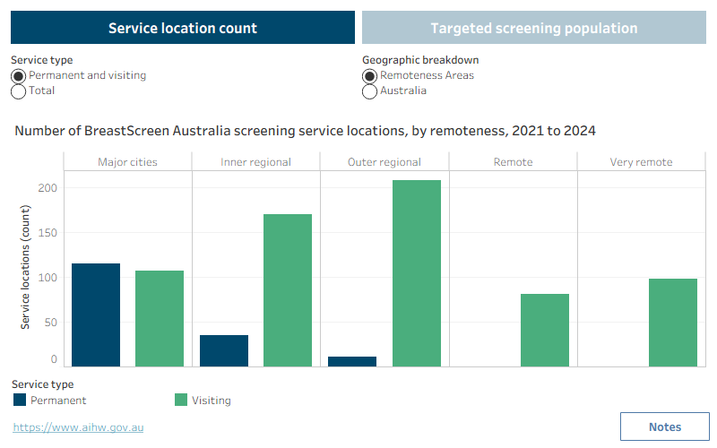 Access to BreastScreen Australia screening services, Overview of ...
