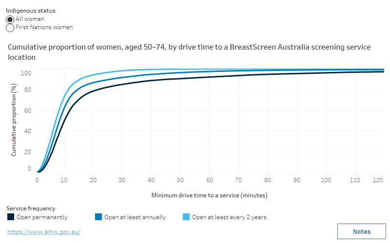 Access to BreastScreen Australia screening services, Overview of drive ...