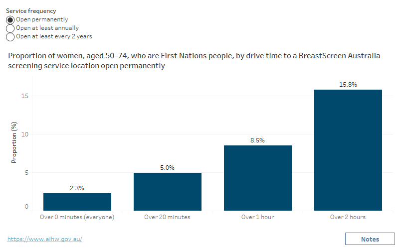 Access to BreastScreen Australia screening services, First Nations ...