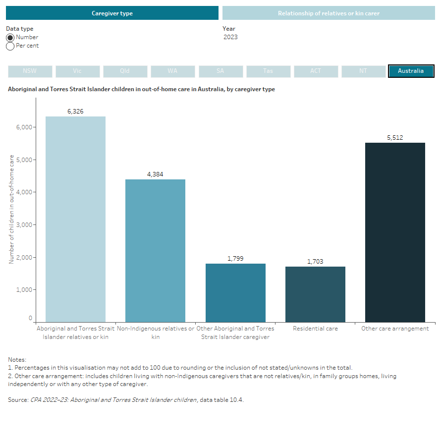 Child protection Australia 2022–23, Aboriginal and Torres Strait ...