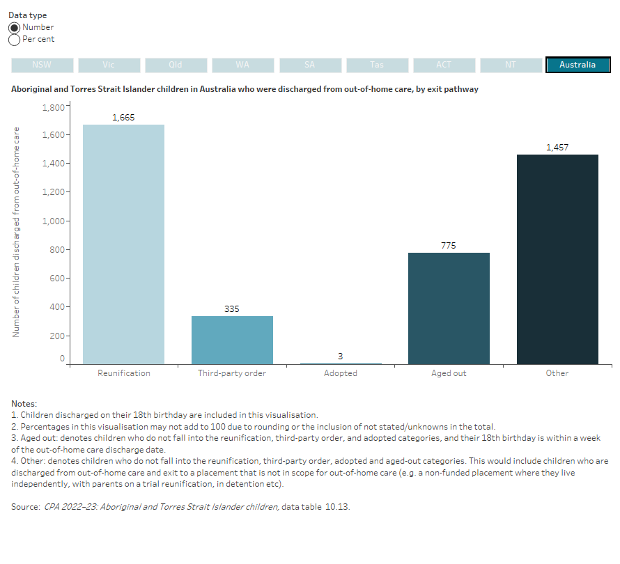 Child protection Australia 2022–23, Pathways from out-of-home care for ...