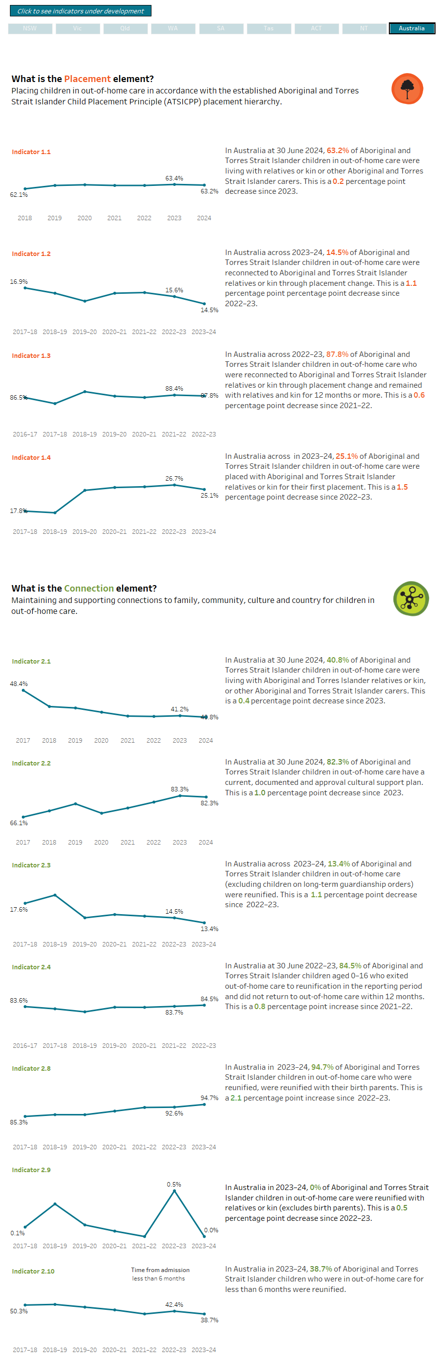 Child protection Australia 2023–24, ATSICPP indicators - Australian ...
