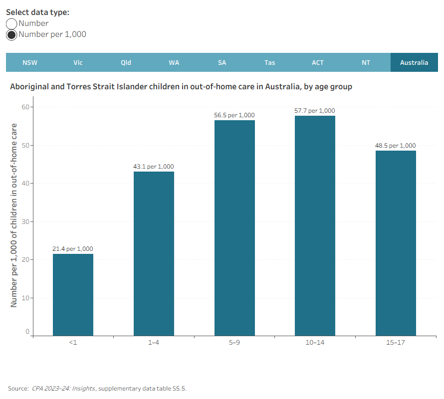 Child protection Australia 2023–24, Aboriginal and Torres Strait ...