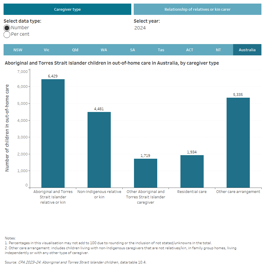 Child protection Australia 2023–24, Aboriginal and Torres Strait ...