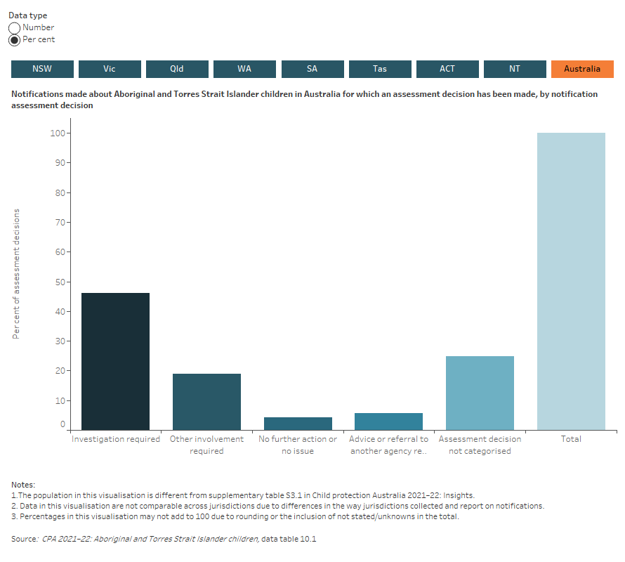 Child protection Australia 2021–22, Notifications, investigations and ...