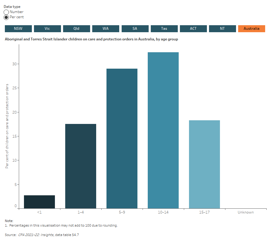 Child protection Australia 2021–22, Care and protection orders ...