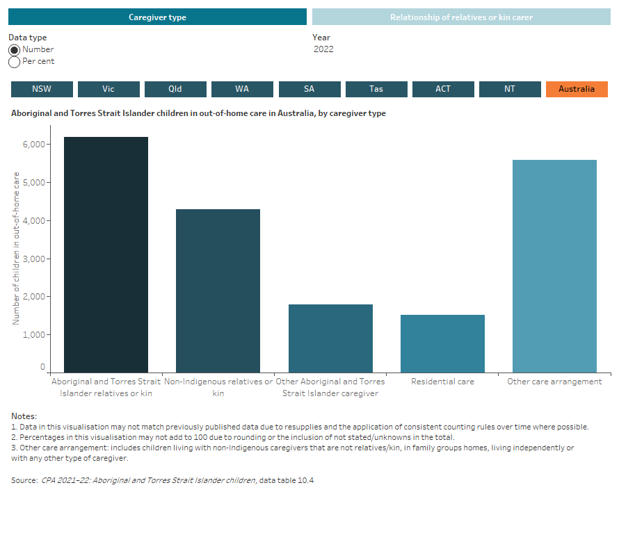Child protection Australia 2021–22, Aboriginal and Torres Strait ...