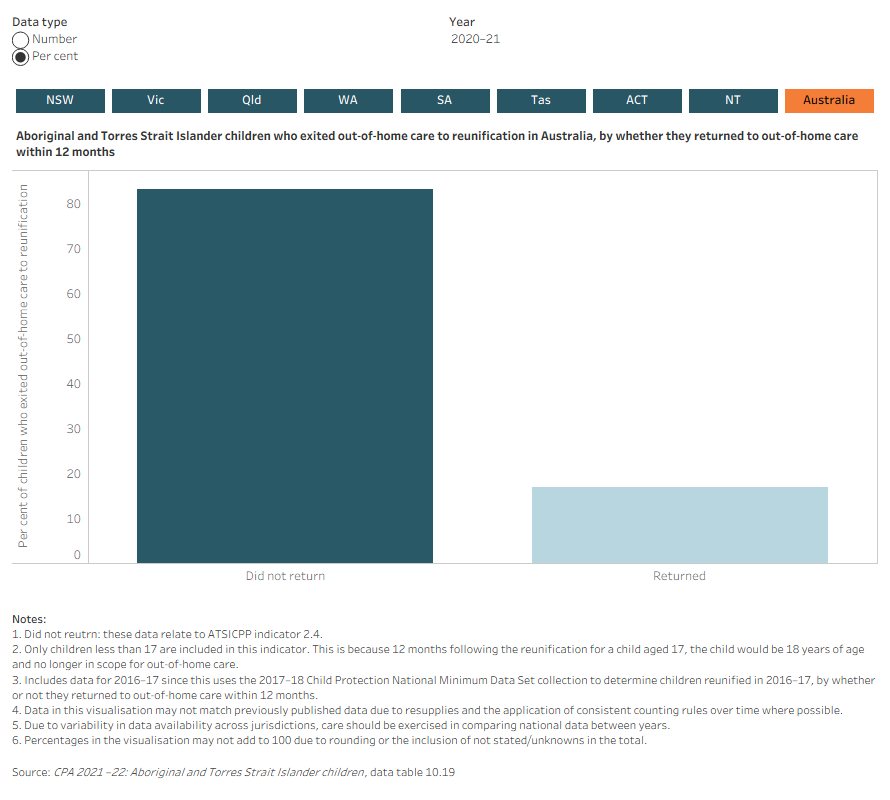 Child protection Australia 2021–22, Pathways from out-of-home care for ...
