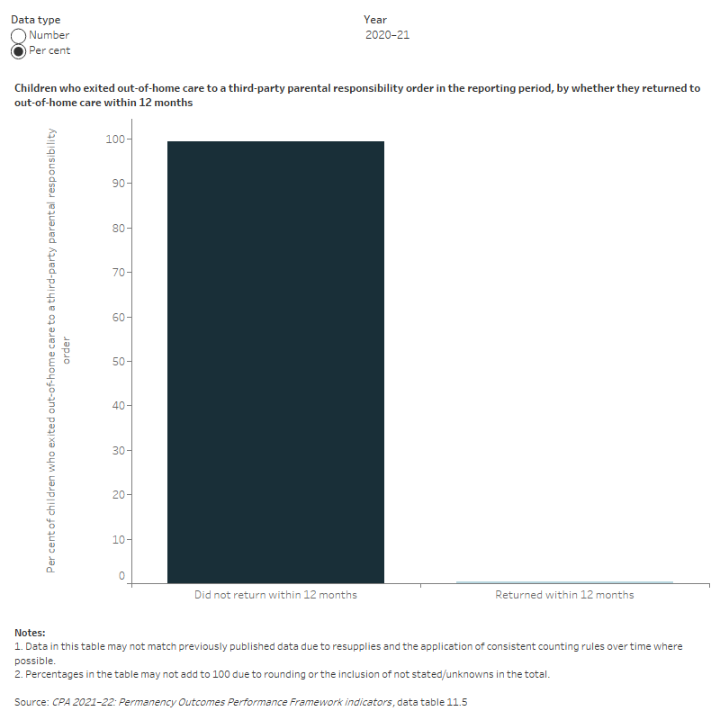 Child protection Australia 2021–22, Pathways from out-of-home care ...