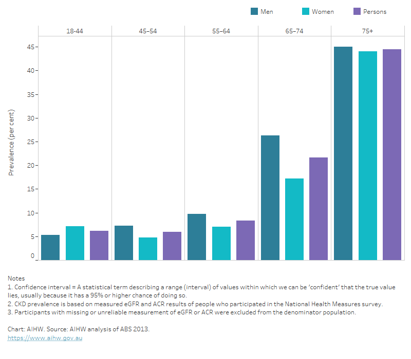 Chronic kidney disease: Australian facts, How many people are living ...