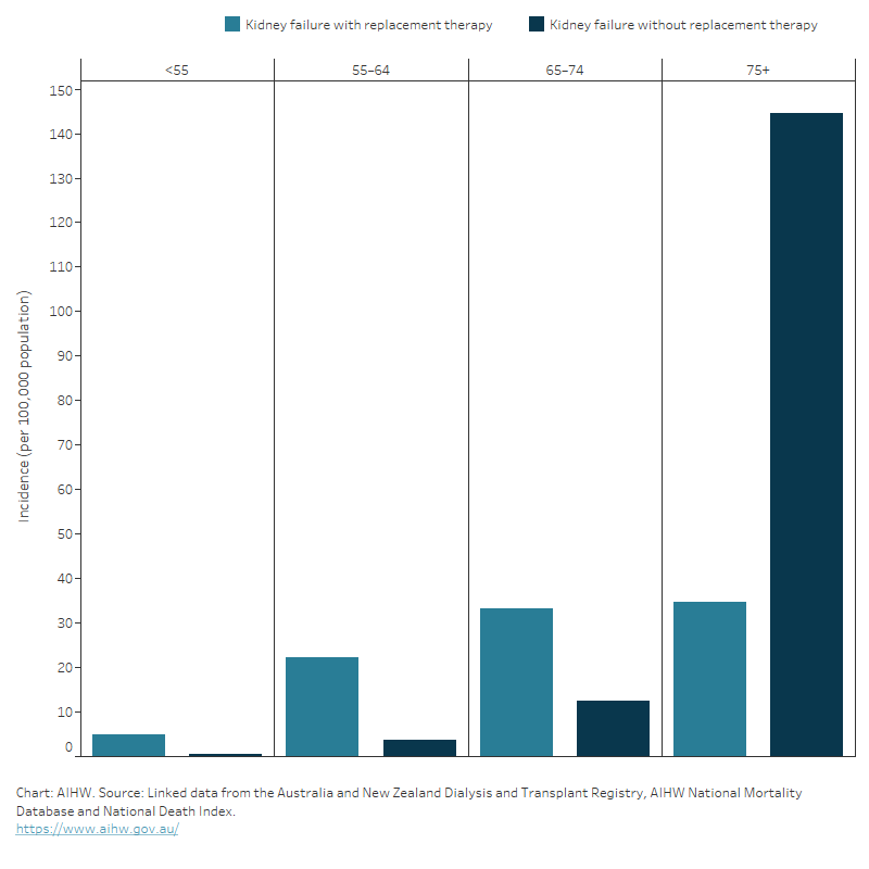 Chronic kidney disease: Australian facts, Summary - Australian ...