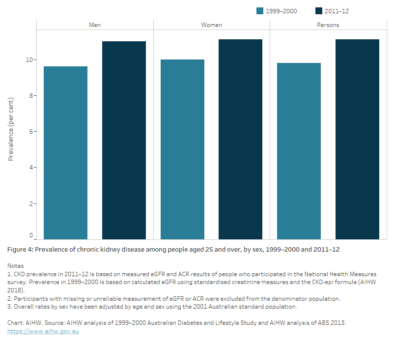 Chronic kidney disease: Australian facts, How many people are living ...
