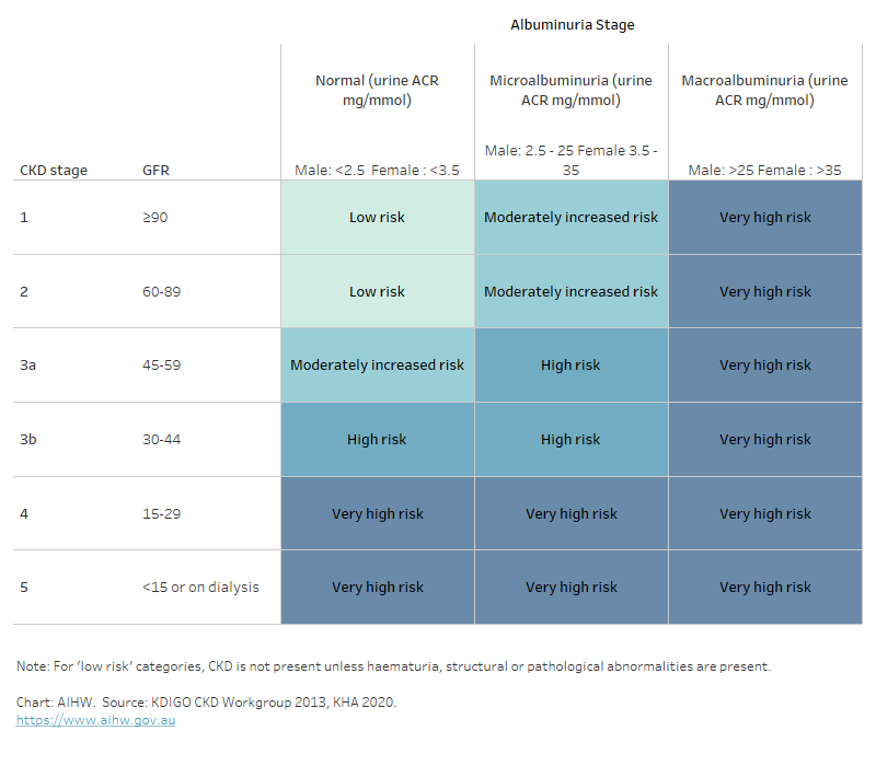 Chronic kidney disease: Australian facts, How many people are living ...