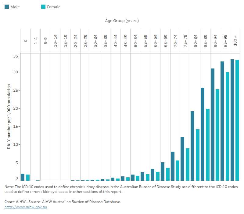 Chronic kidney disease: Australian facts, Burden of chronic kidney ...