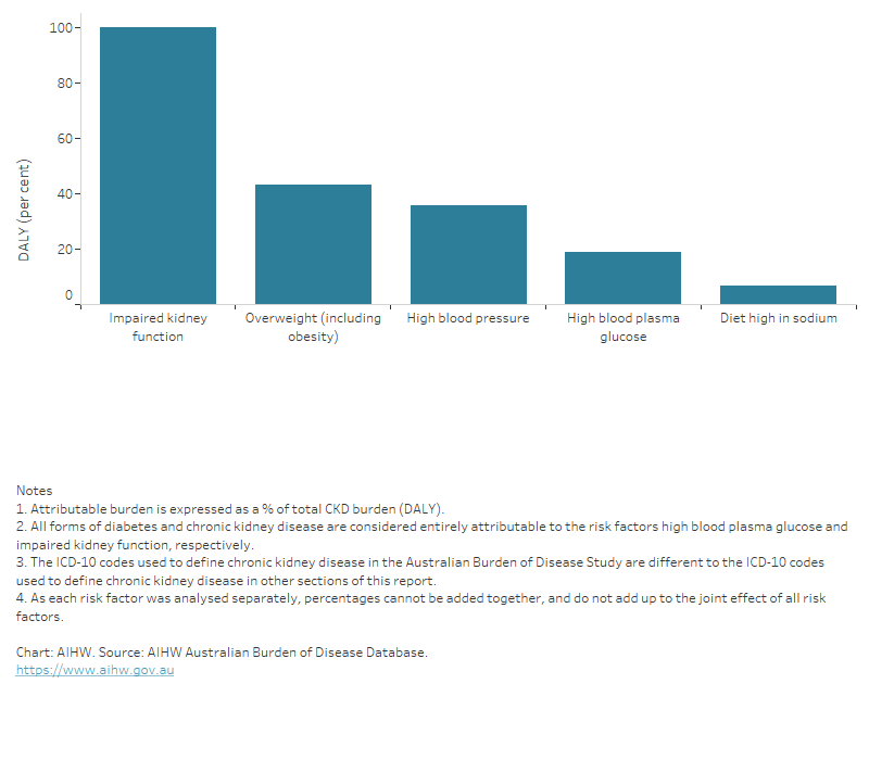 Chronic kidney disease: Australian facts, Burden of chronic kidney ...