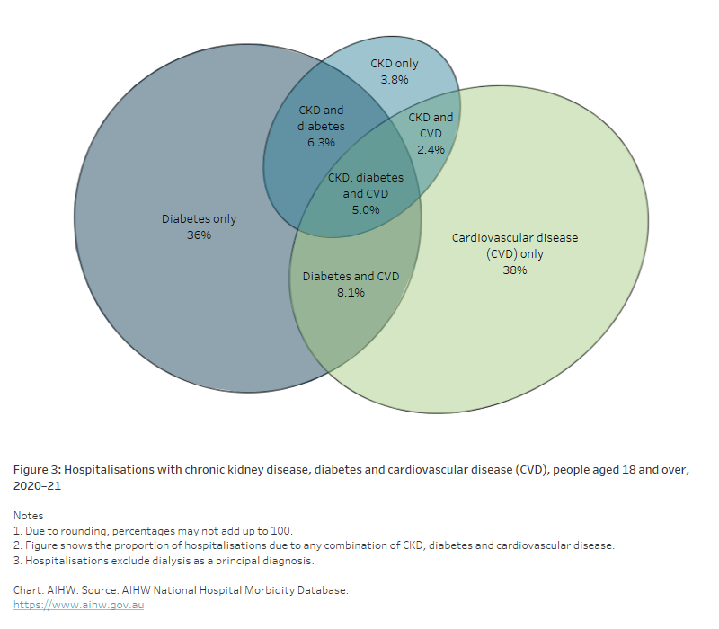 Chronic kidney disease: Australian facts, Comorbidity of chronic kidney ...