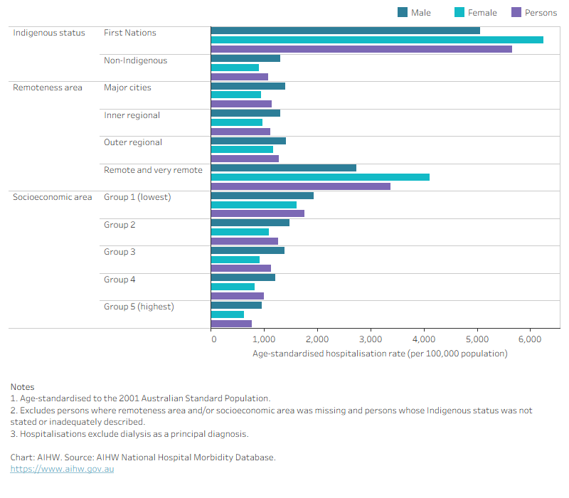 Chronic kidney disease: Australian facts, Hospitalisations for chronic ...