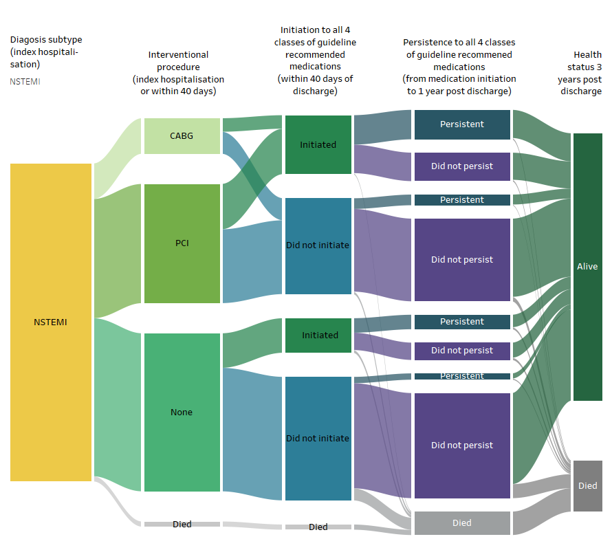 Treatment pathways for people hospitalised for acute coronary syndrome ...