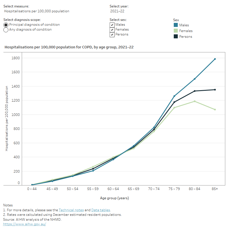 Chronic obstructive pulmonary disease - Australian Institute of Health ...