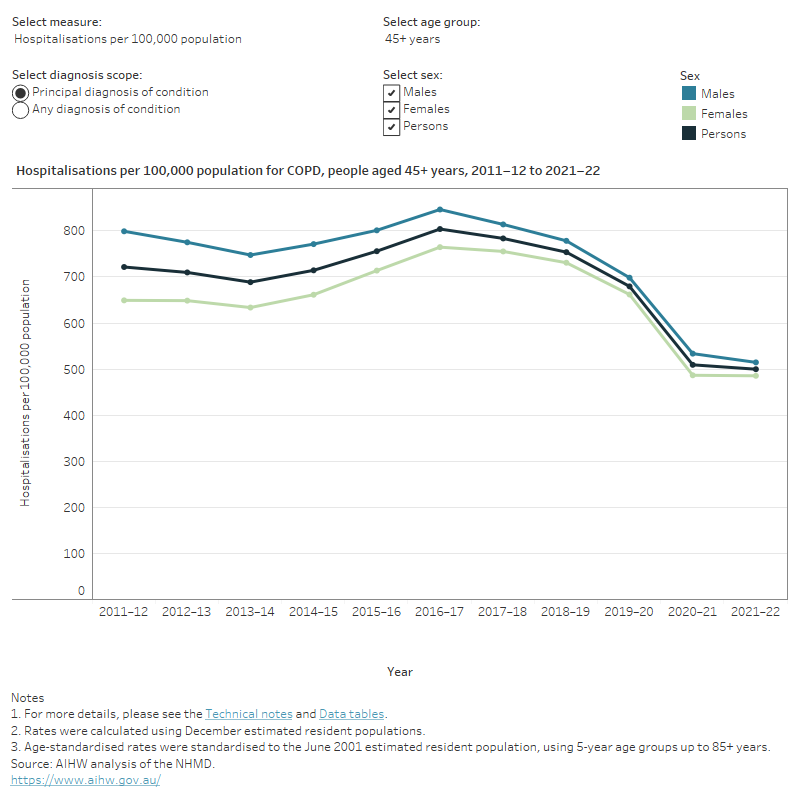 Chronic obstructive pulmonary disease - Australian Institute of Health ...