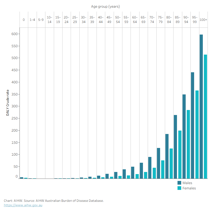 Heart, stroke and vascular disease: Australian facts, Burden of ...