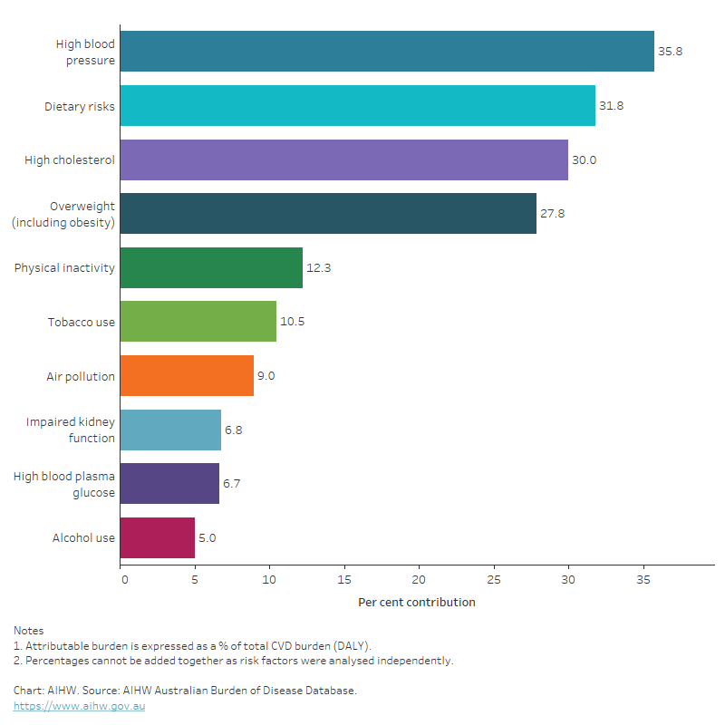 Heart, stroke and vascular disease: Australian facts, Burden of ...