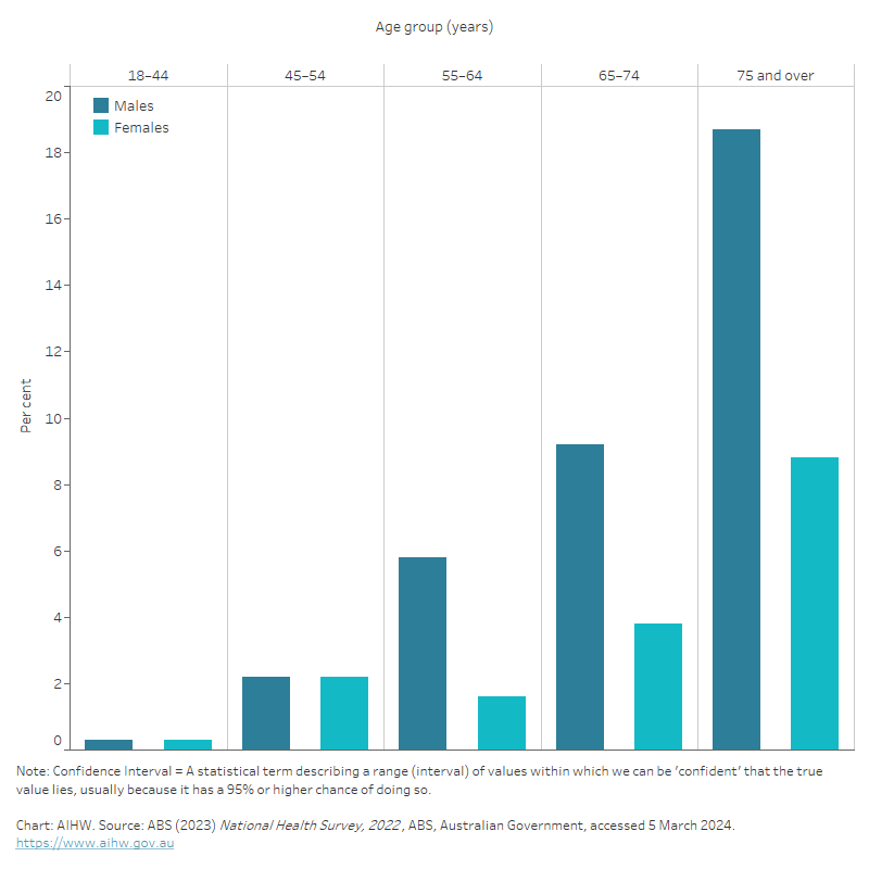 Heart, stroke and vascular disease: Australian facts, Coronary heart ...