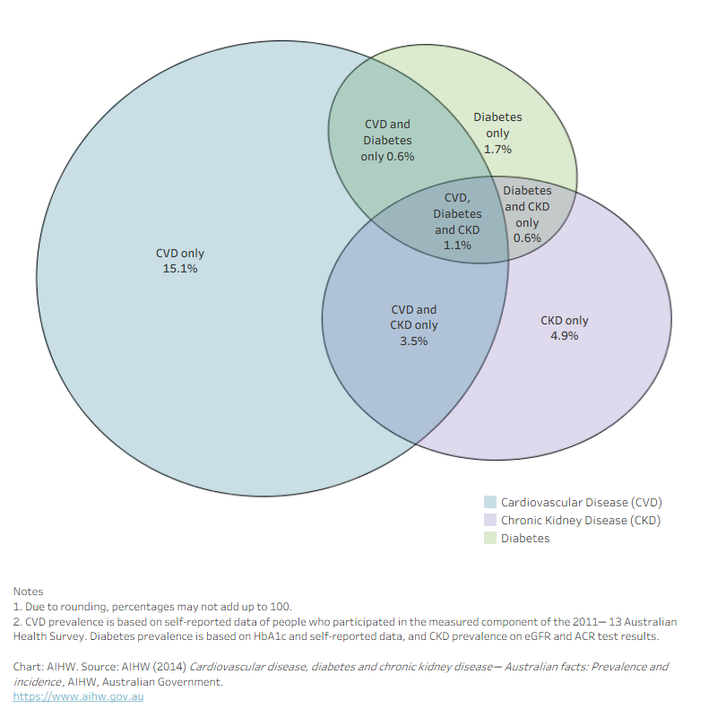 Heart, stroke and vascular disease: Australian facts, Comorbidity of ...