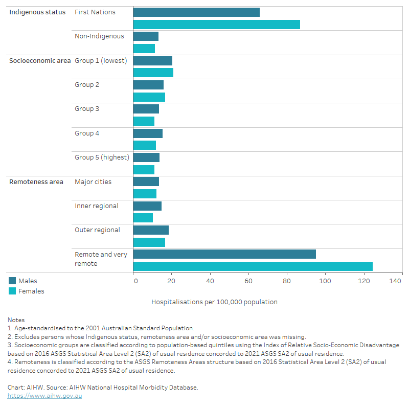 Heart, stroke and vascular disease: Australian facts, Acute rheumatic ...