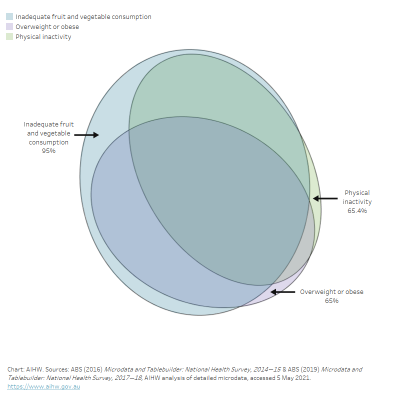 Heart, stroke and vascular disease: Australian facts, Multiple risk ...