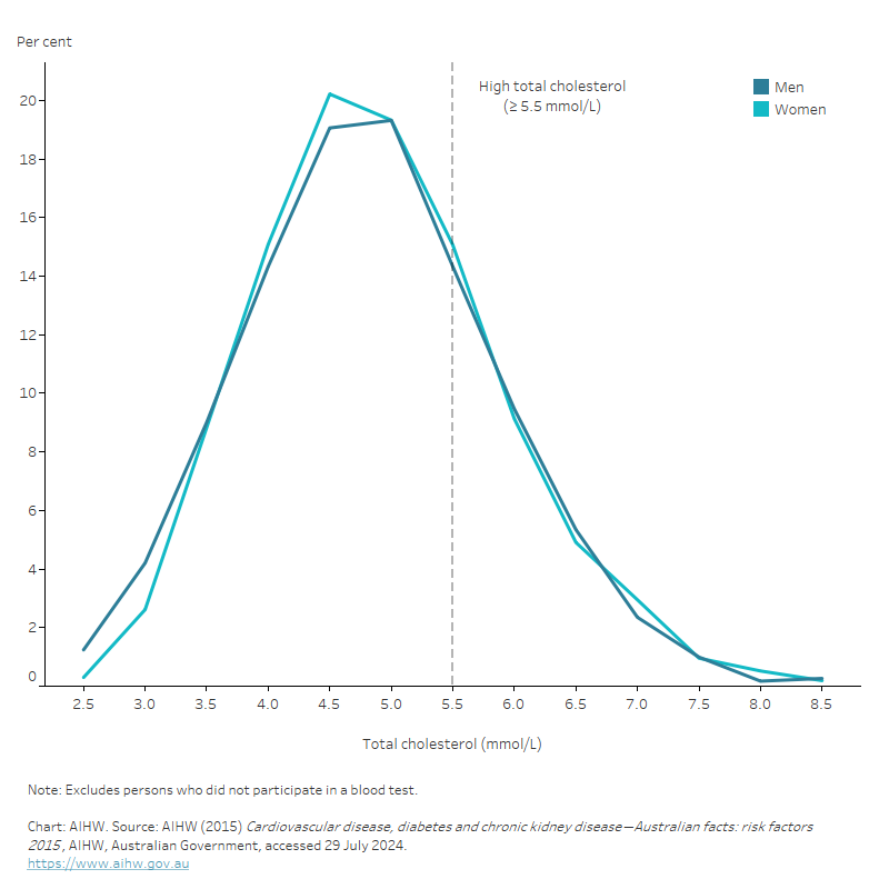 Heart, stroke and vascular disease: Australian facts, Abnormal blood ...