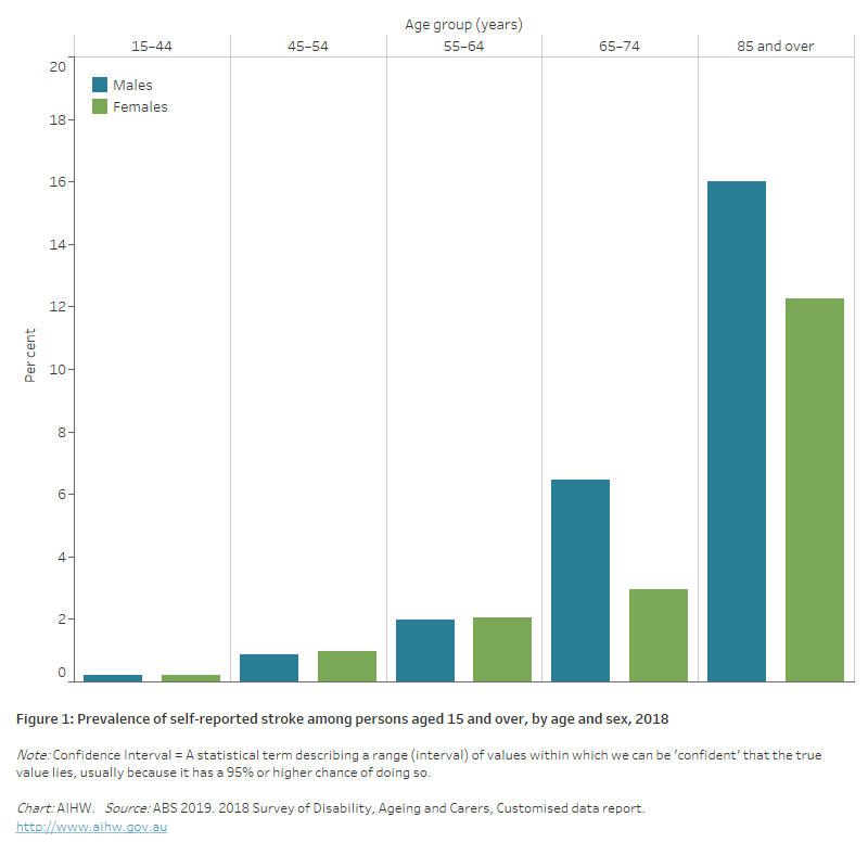 Heart, stroke and vascular disease: Australian facts, Stroke ...
