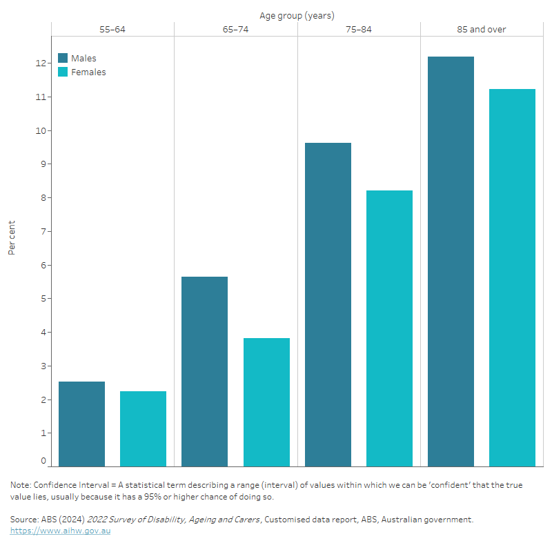 Heart, stroke and vascular disease: Australian facts, Stroke ...