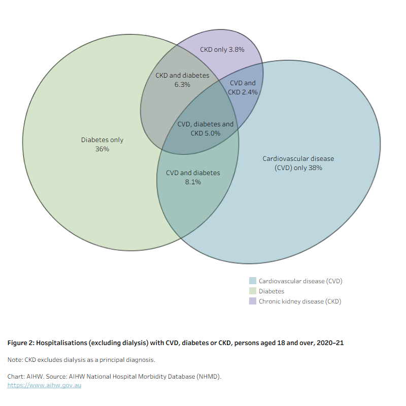 Heart, stroke and vascular disease: Australian facts, Comorbidity of ...
