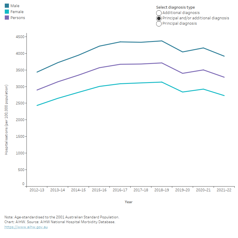 Diabetes: Australian facts, Hospitalisations - Australian Institute of ...