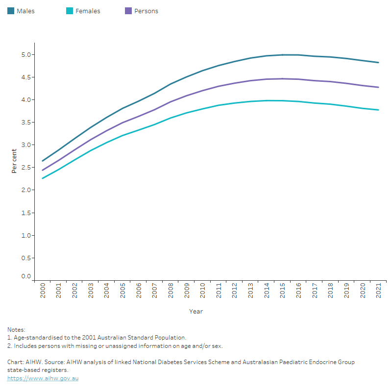 Diabetes: Australian facts, Summary - Australian Institute of Health ...