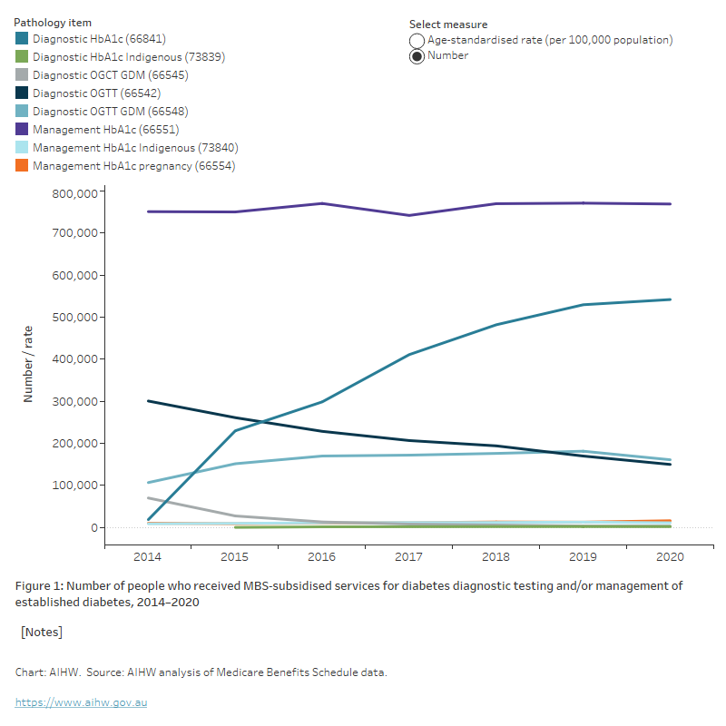 Diabetes: Australian facts, Pathology - Australian Institute of Health ...