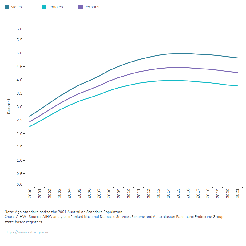 Diabetes: Australian facts, All diabetes - Australian Institute of ...